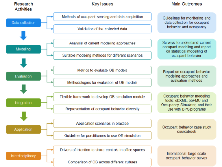 Occupant Behavior Simulation in Building Energy Conservation: Methodological Summary and ...