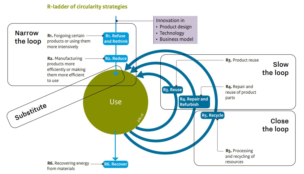 Advancing Circularity – IAAC BLOG