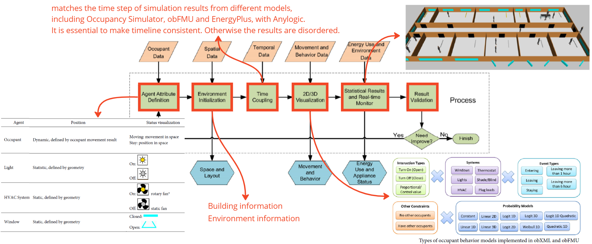 Occupant Behavior Simulation In Building Energy Conservation