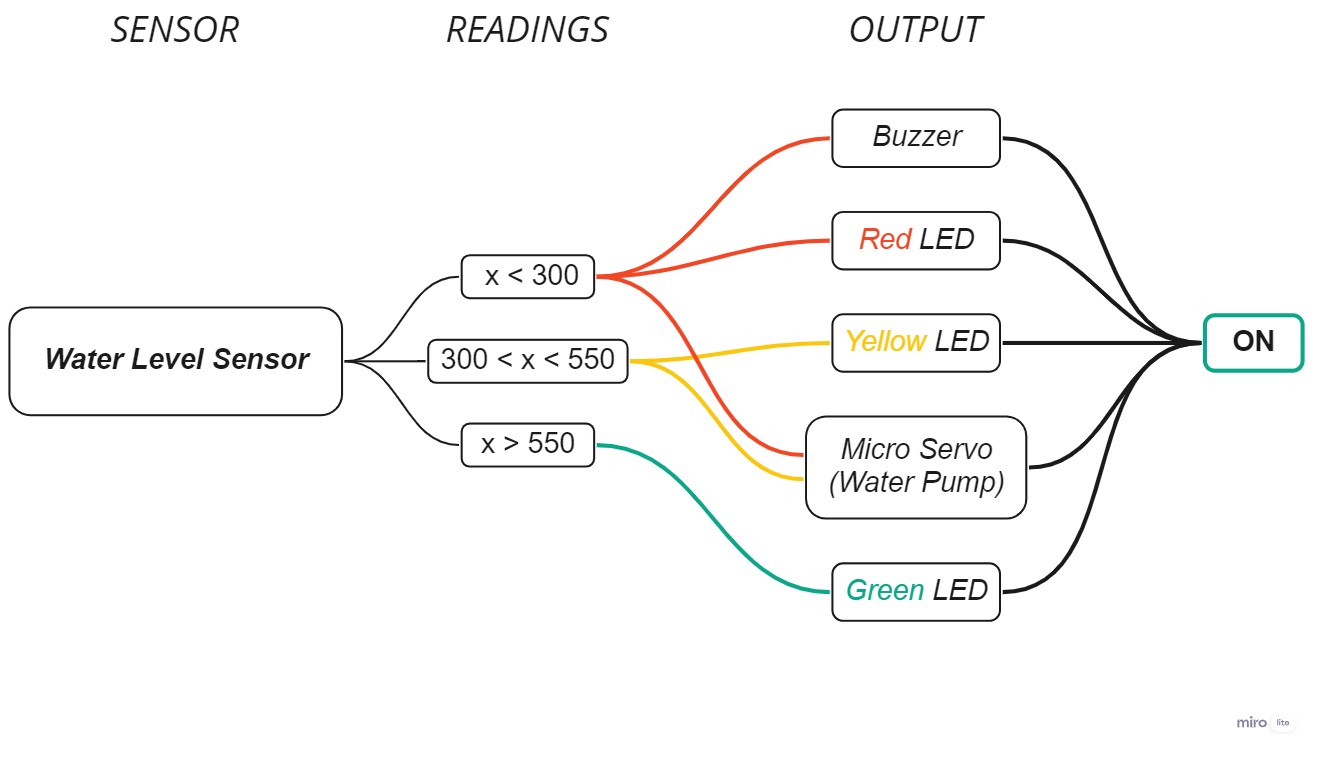 Smart Water System – IAAC BLOG