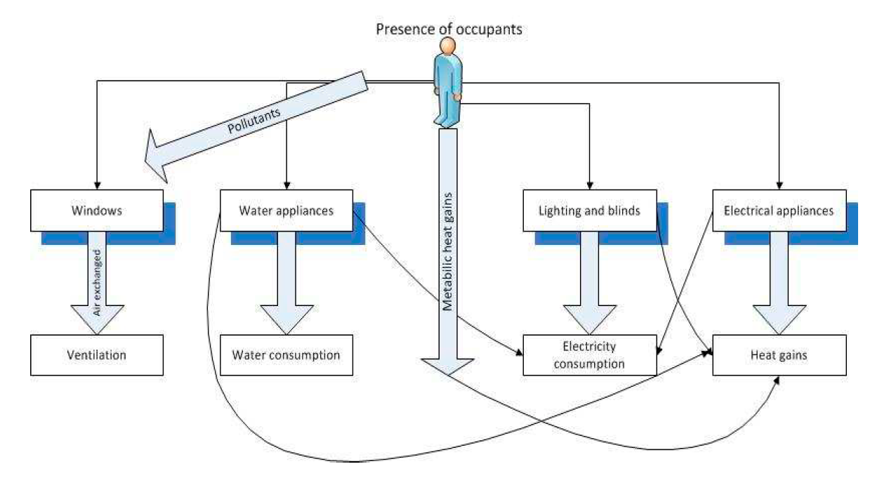 Occupant Behavior Simulation In Building Energy Conservation