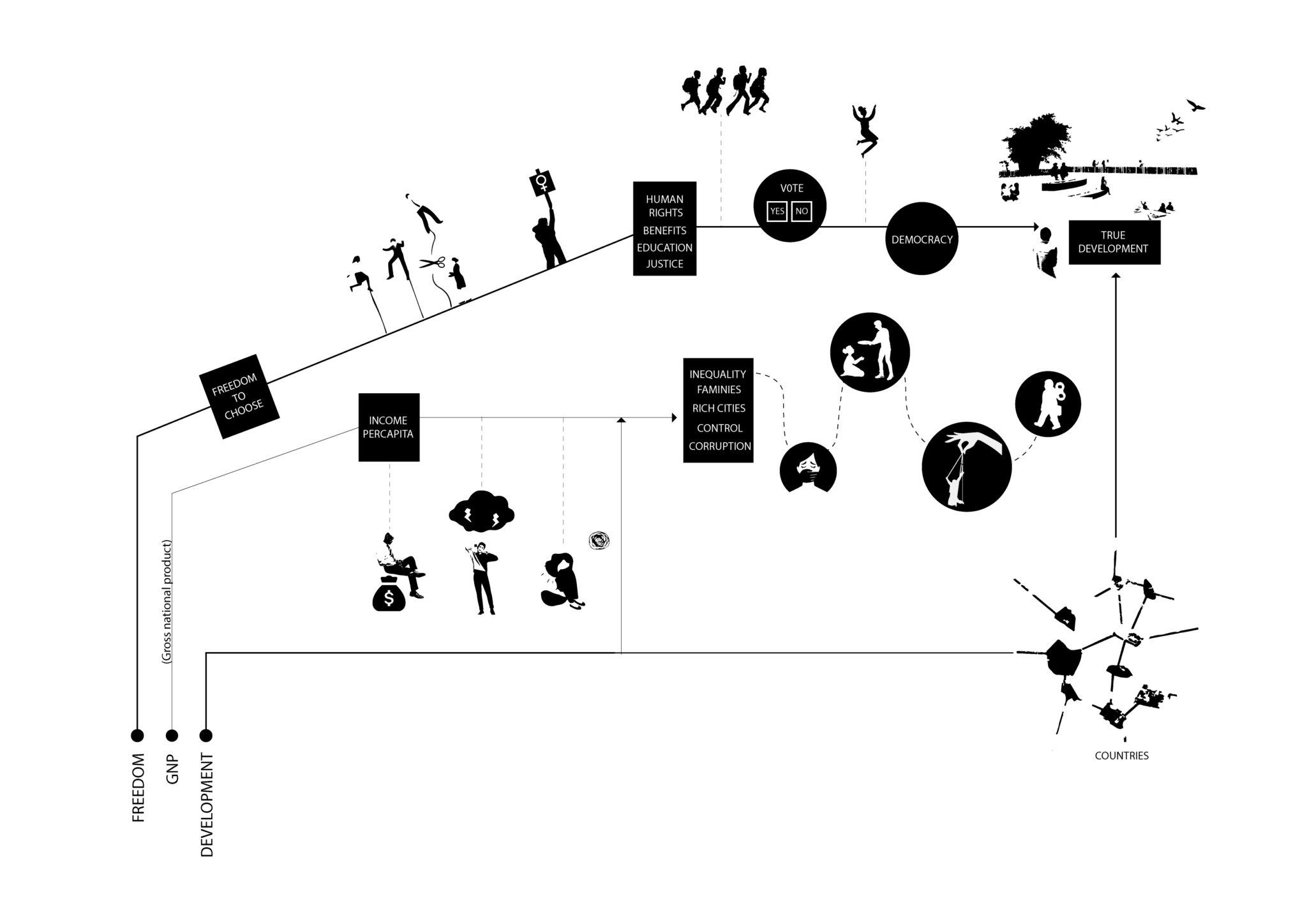 Development As Freedom | Ecological Thinking – IAAC BLOG