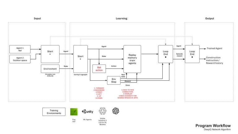 Reinforcement Learning - IAAC BLOG