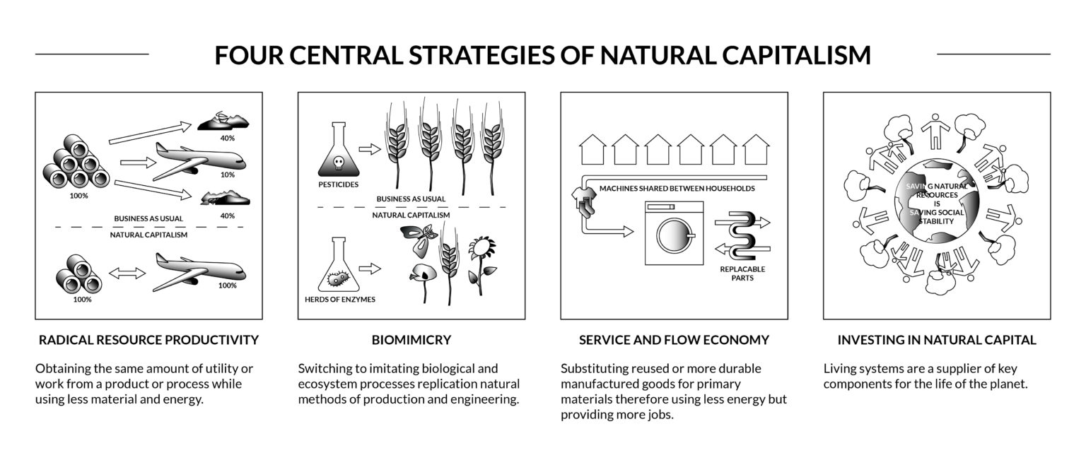 Natural Capitalism – IAAC BLOG