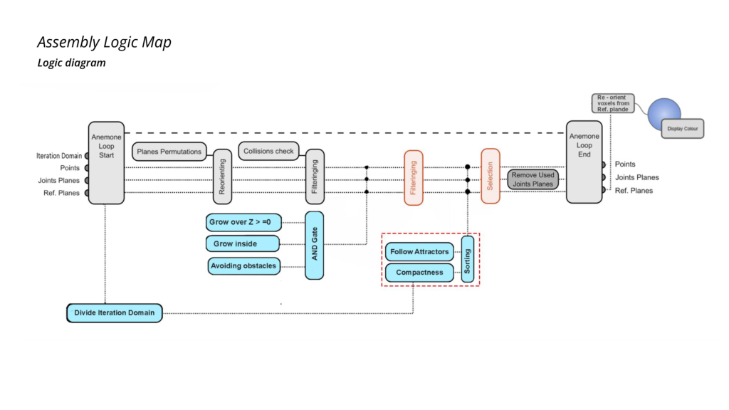 Computational Logic For Iterative Processes Iaac Blog