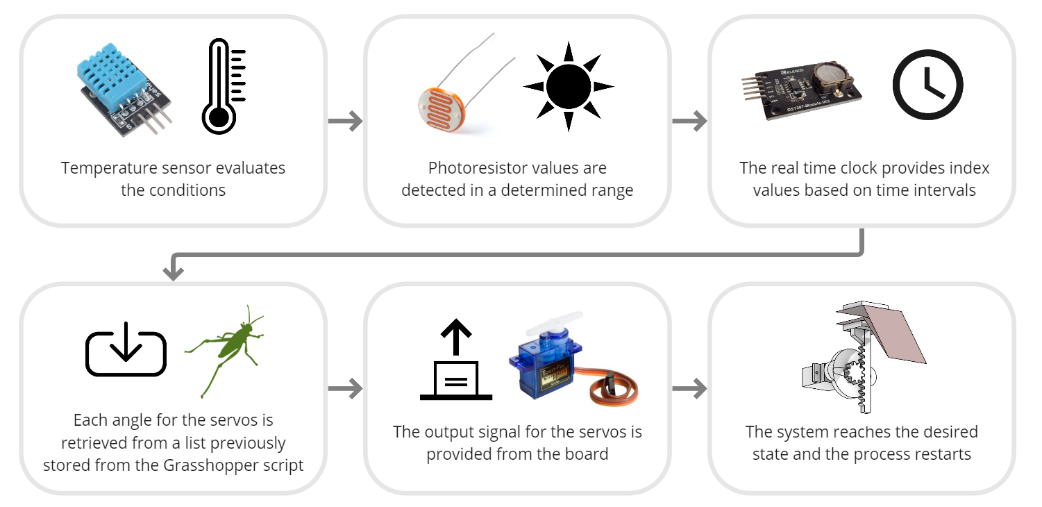 Adaptive Sun Shade - IAAC BLOG