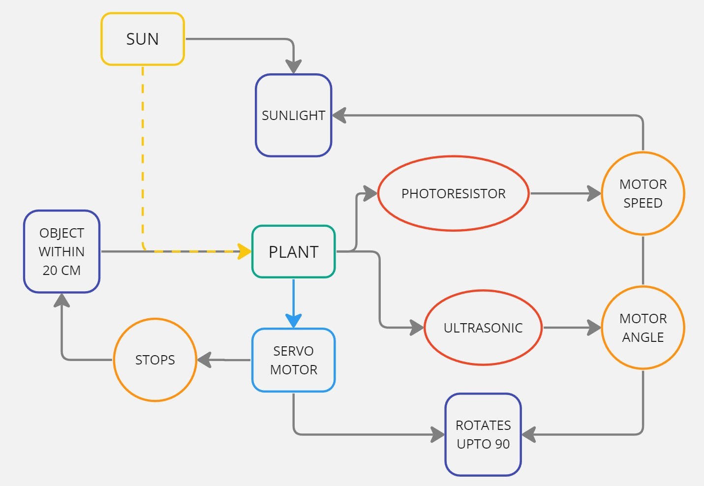SMART Sunlight Tracking Plant Pot – IAAC BLOG