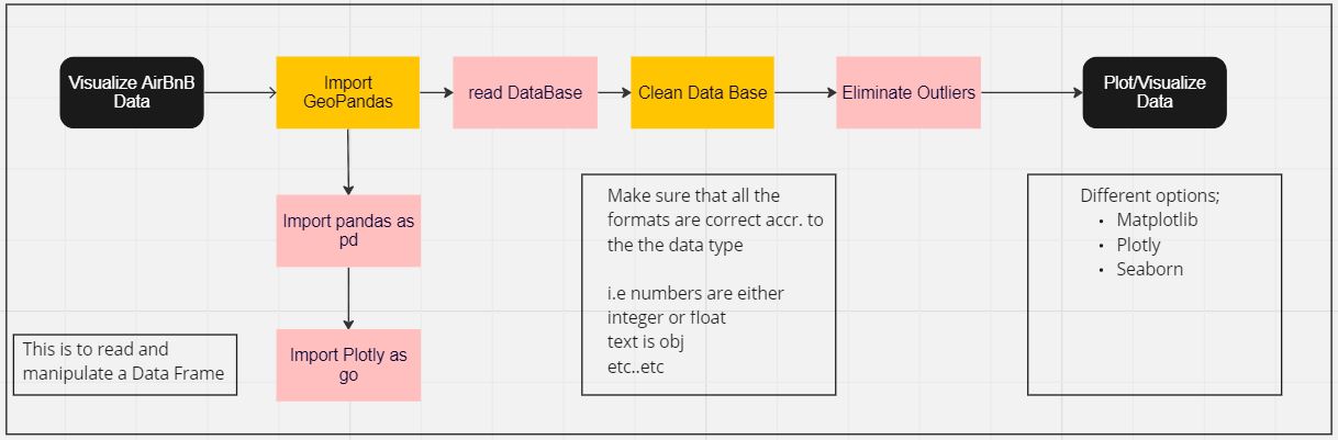 Visualizing GeoSpatial Data in Python – Going from Csv to Graph – IAAC BLOG
