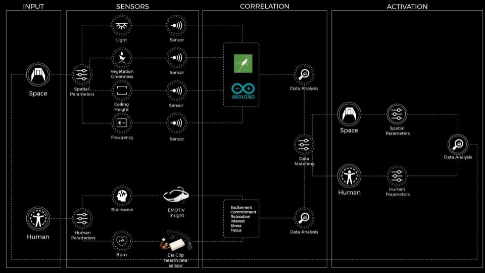 Neuro-Sensitive Spatial Biophilia – IAAC BLOG