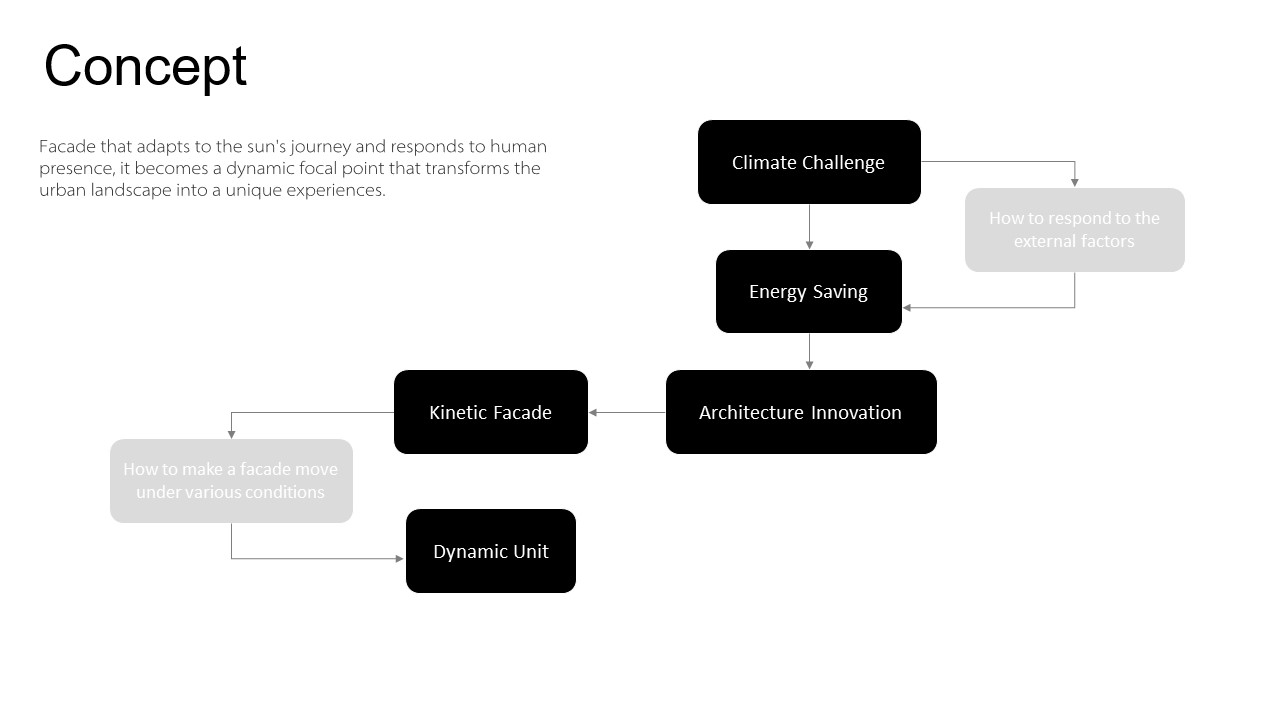 SolarFlow: Arduino-Powered Interactive Sun & Motion Facade - IAAC BLOG