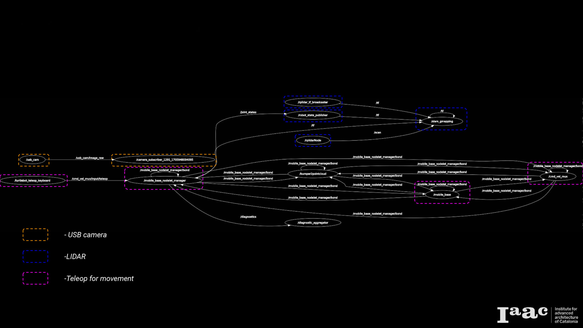 Real Time mapping using TurtleBot with Object detection and avoidance - IAAC BLOG