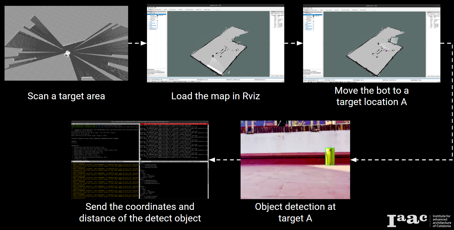 Real Time Mapping Using Turtlebot With Object Detection And Avoidance Iaac Blog