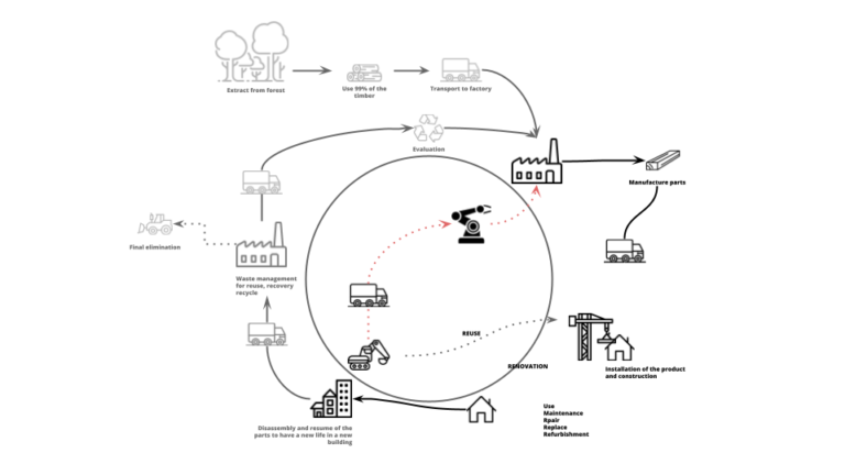 Circularity On The Blockchain Iaac Blog