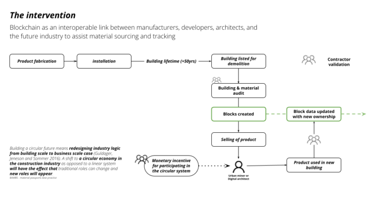 Circularity On The Blockchain Iaac Blog