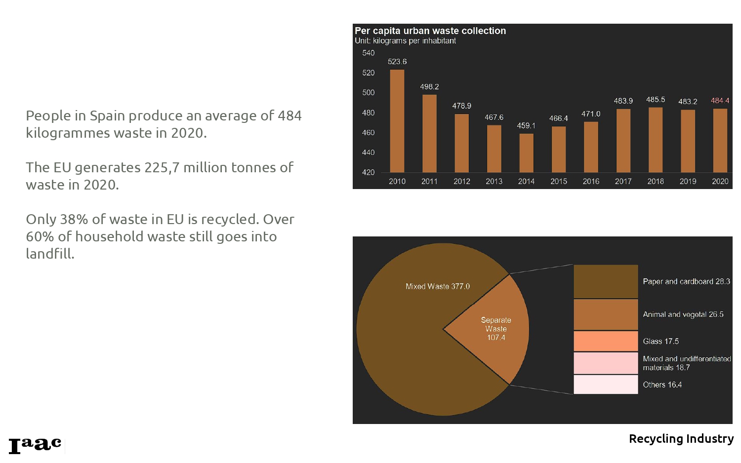 Zero Waste Project| Urban Synthesis – IAAC BLOG