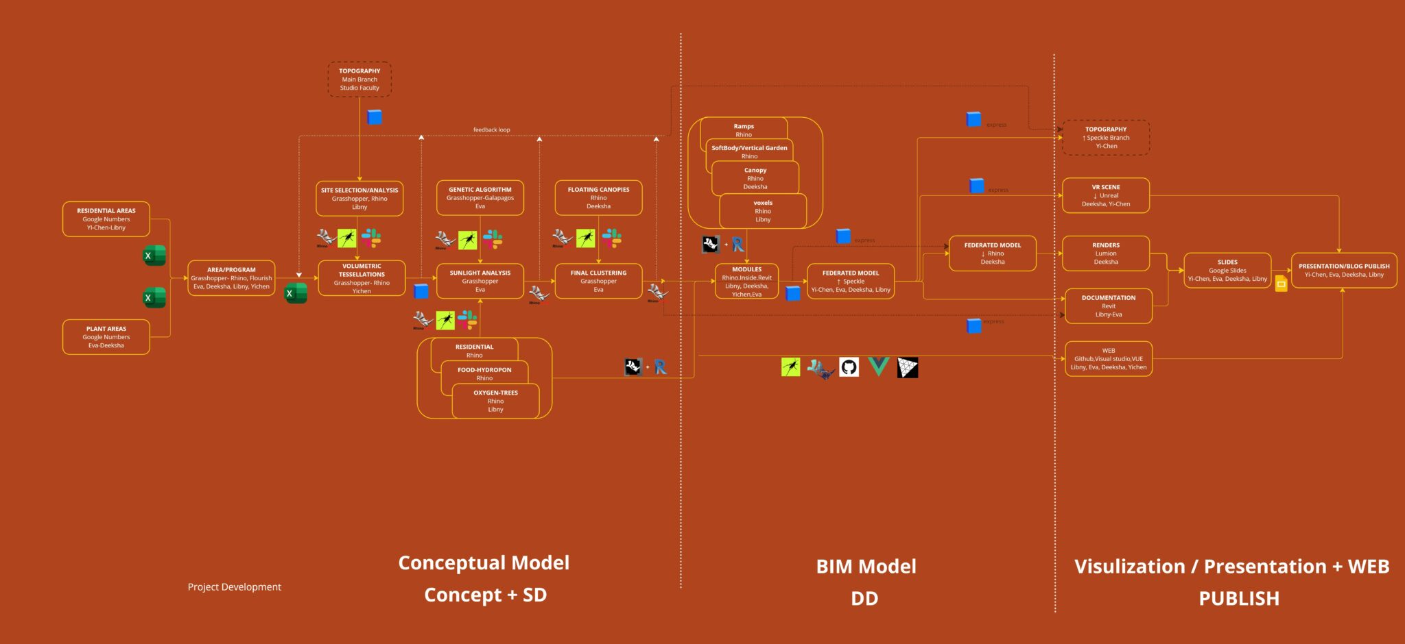 Cosmos Cultivated: Cultivating Collaboration and Automating Workflows - IAAC BLOG