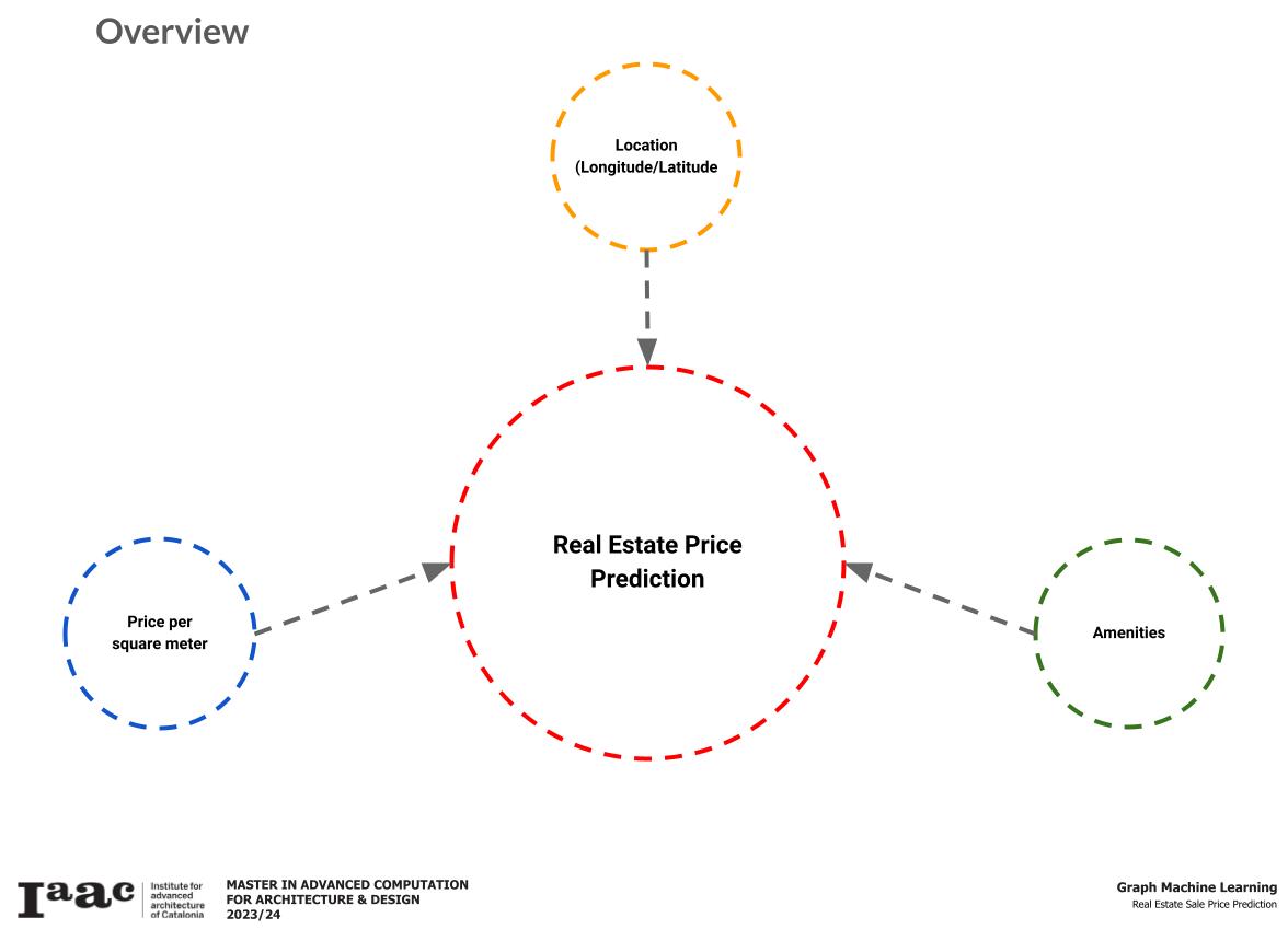 Real Estate Sale Price Prediction (Dubai) - IAAC BLOG