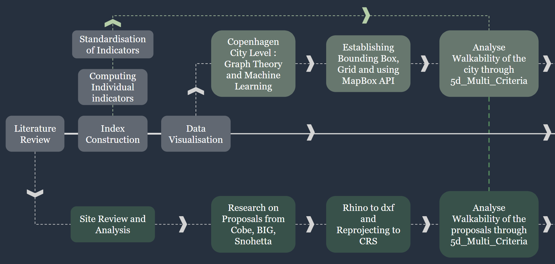 Walkwise: Walkability Defined – IAAC BLOG