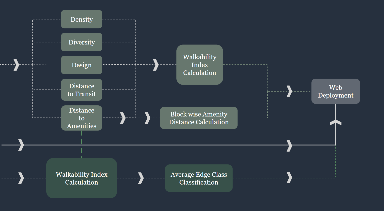 Walkwise: Walkability Defined – IAAC BLOG