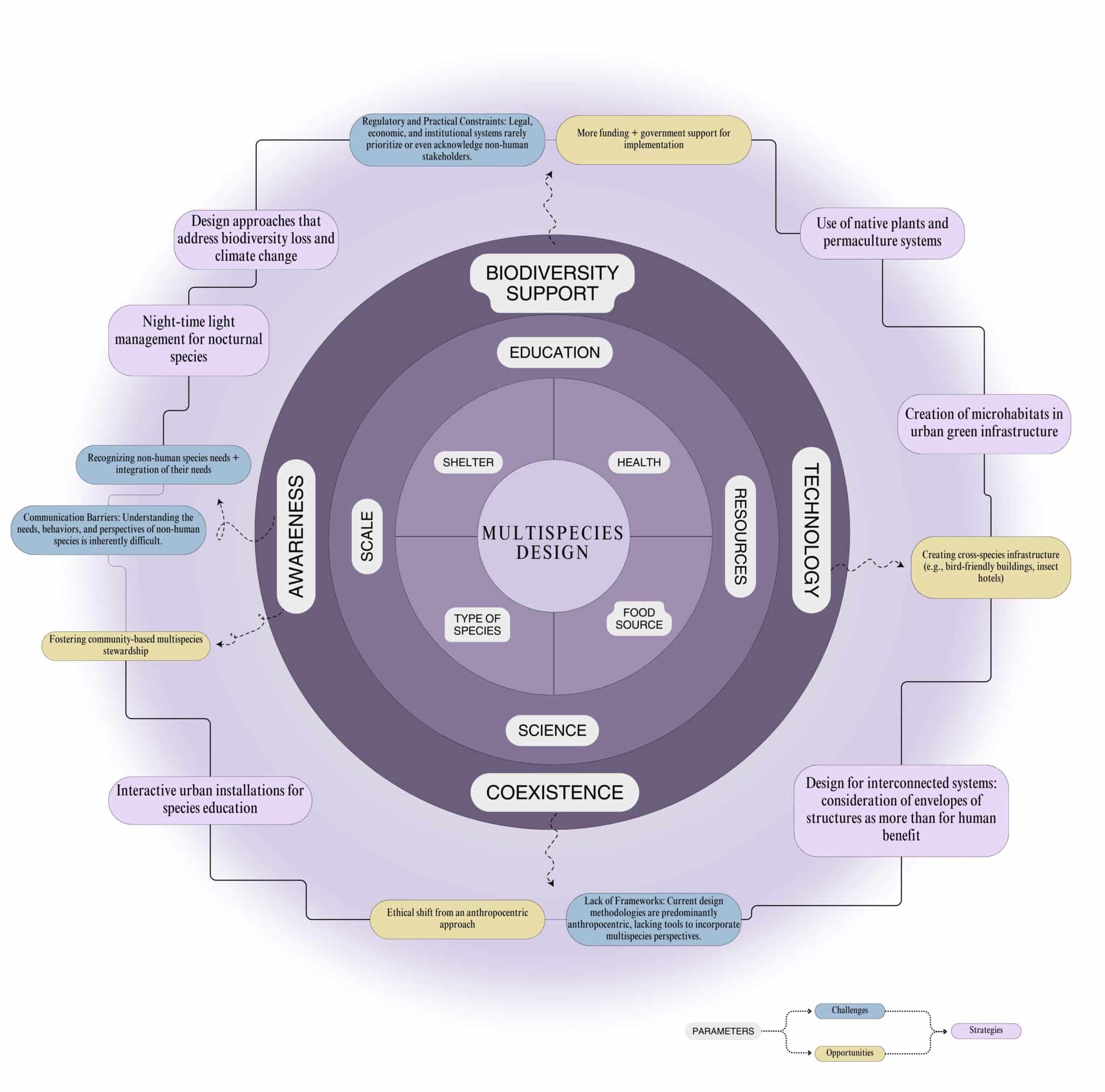Designing for More Than Humans: Exploring Multispecies Futures in a ...